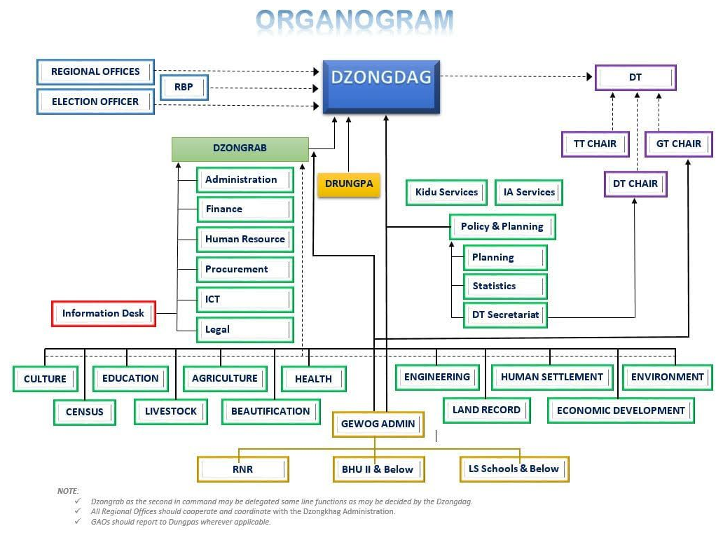 Organogram – Dzongkhag Administration, Trongsa